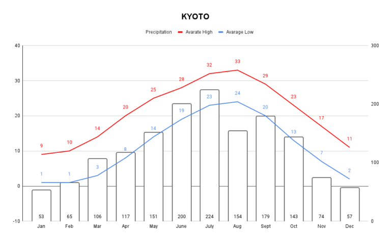 Climate of Major Cities in Japan: Hokkaido, Tokyo, Kyoto, Osaka, and ...